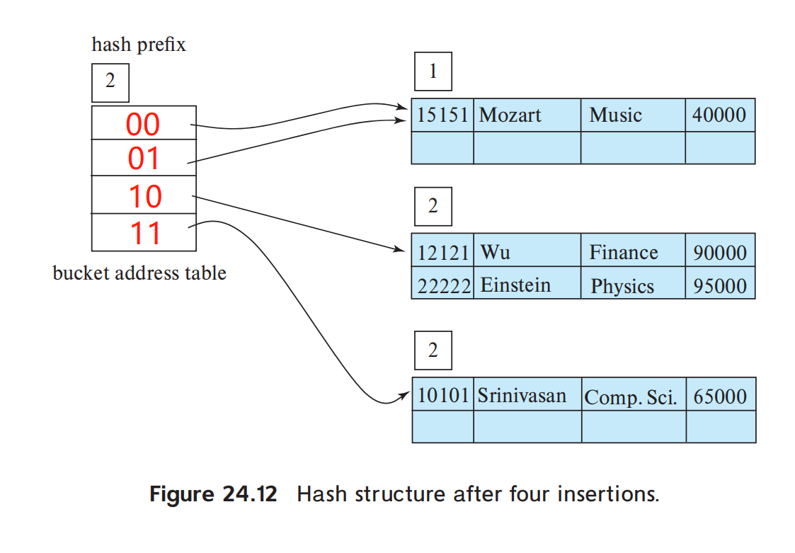 数据库——可拓展哈希（Extendable Hashing）_利用可扩展 hash 方法对以下记录进行 hash 存储: 3, 5, 7, 12, 16 设 ha-CSDN博客