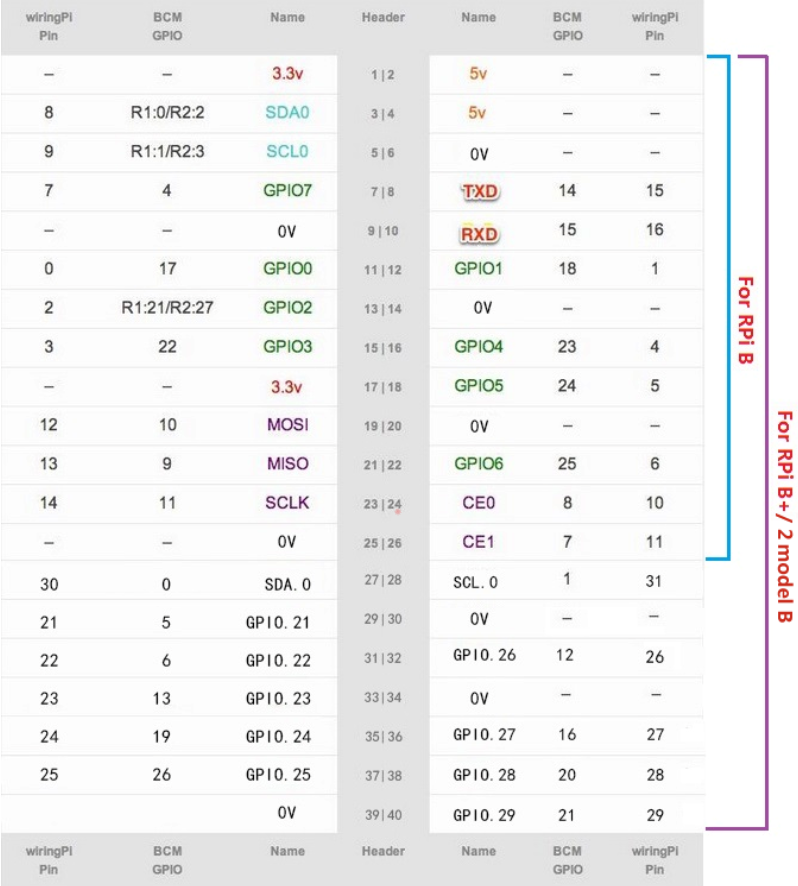 树莓派4B GPIO Python基础编程_树莓派4bpython操作引脚库函数-CSDN博客