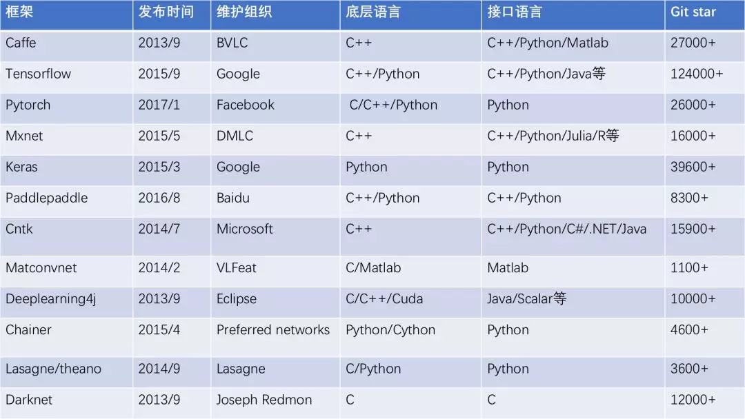 给新手的12大深度学习开源框架快速入门项目 如何学习开源框架 Csdn博客