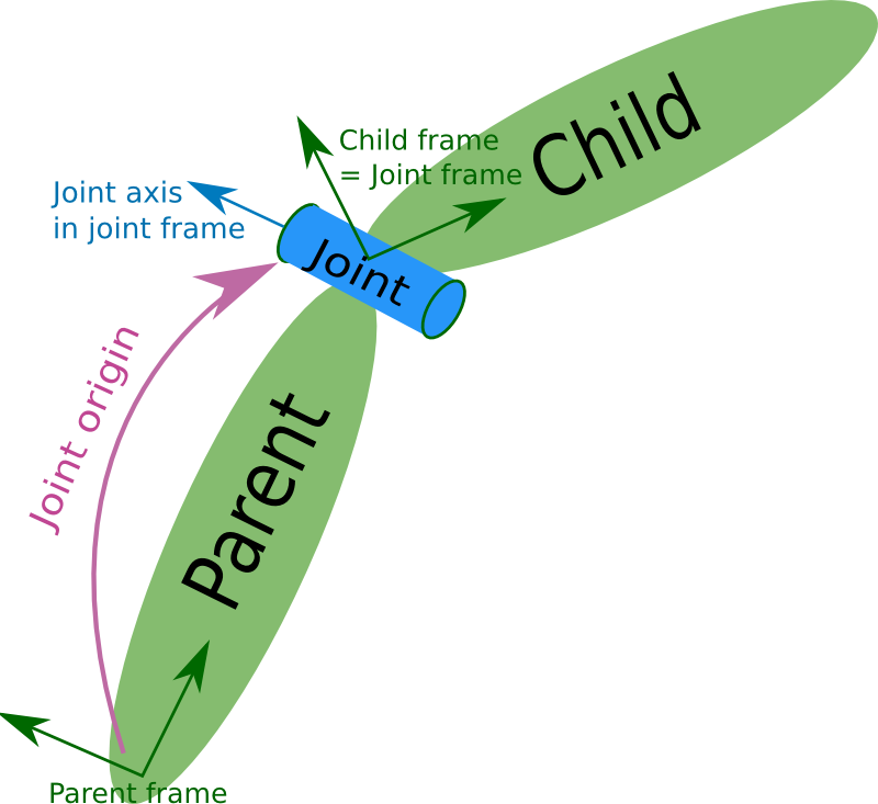 ROS学习记录9——urdf文件的创建与使用_urdf 创建-CSDN博客