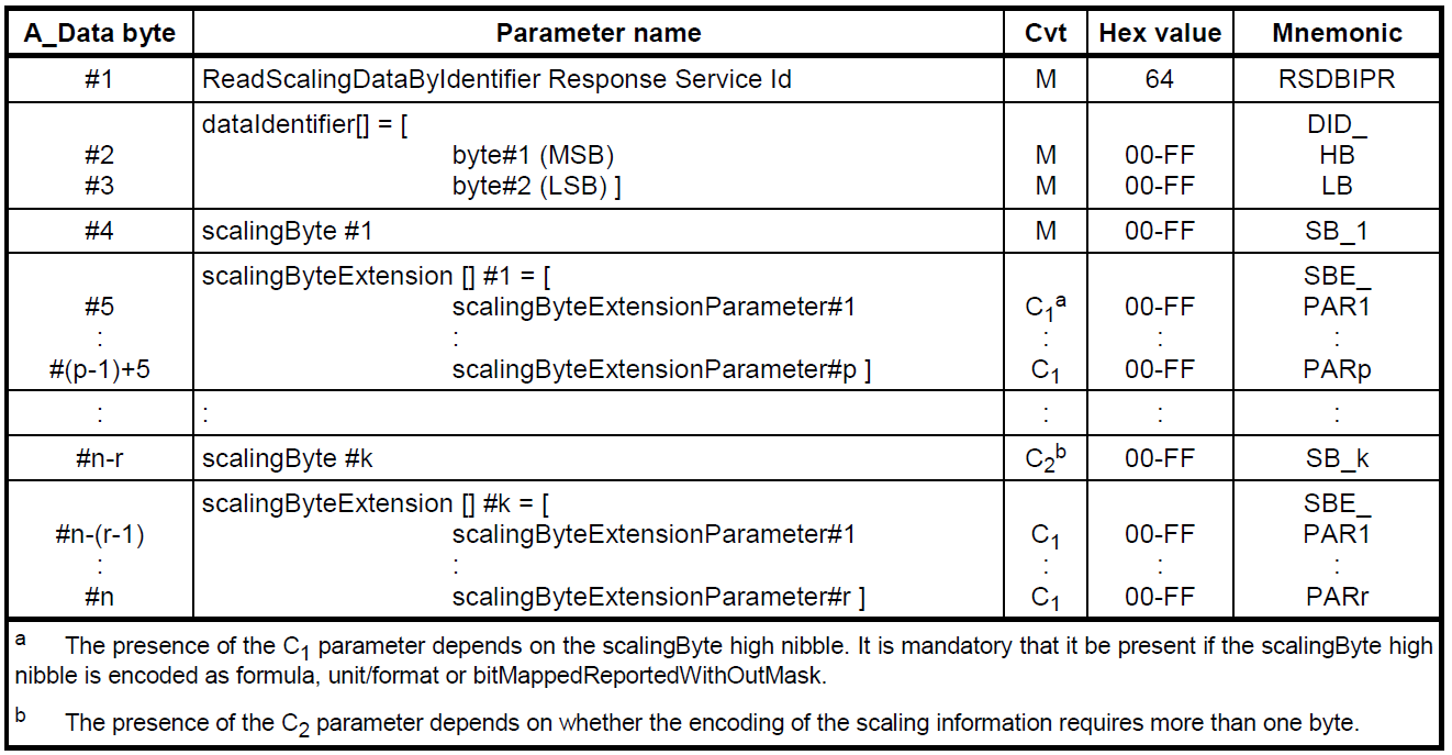 跟我学UDS(ISO14229) ———— 0x24(ReadScalingDataByIdentifier)_state encoded ...