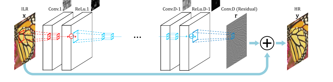 深度学习之超分辨率算法——VDSR_vdsr方法-CSDN博客