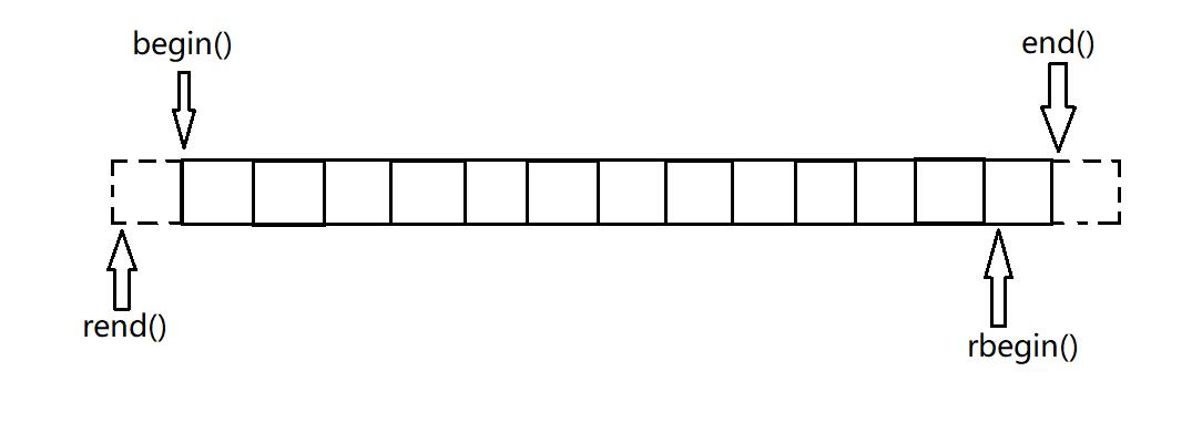 详解STL——vector容器_容器的容量和元素个数-CSDN博客