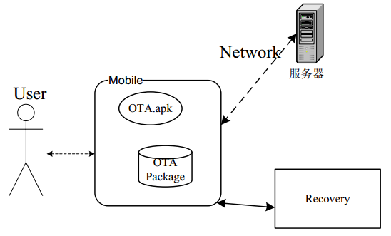 OTA和Recovery系统升级流程介绍_recovery升级流程图-CSDN博客