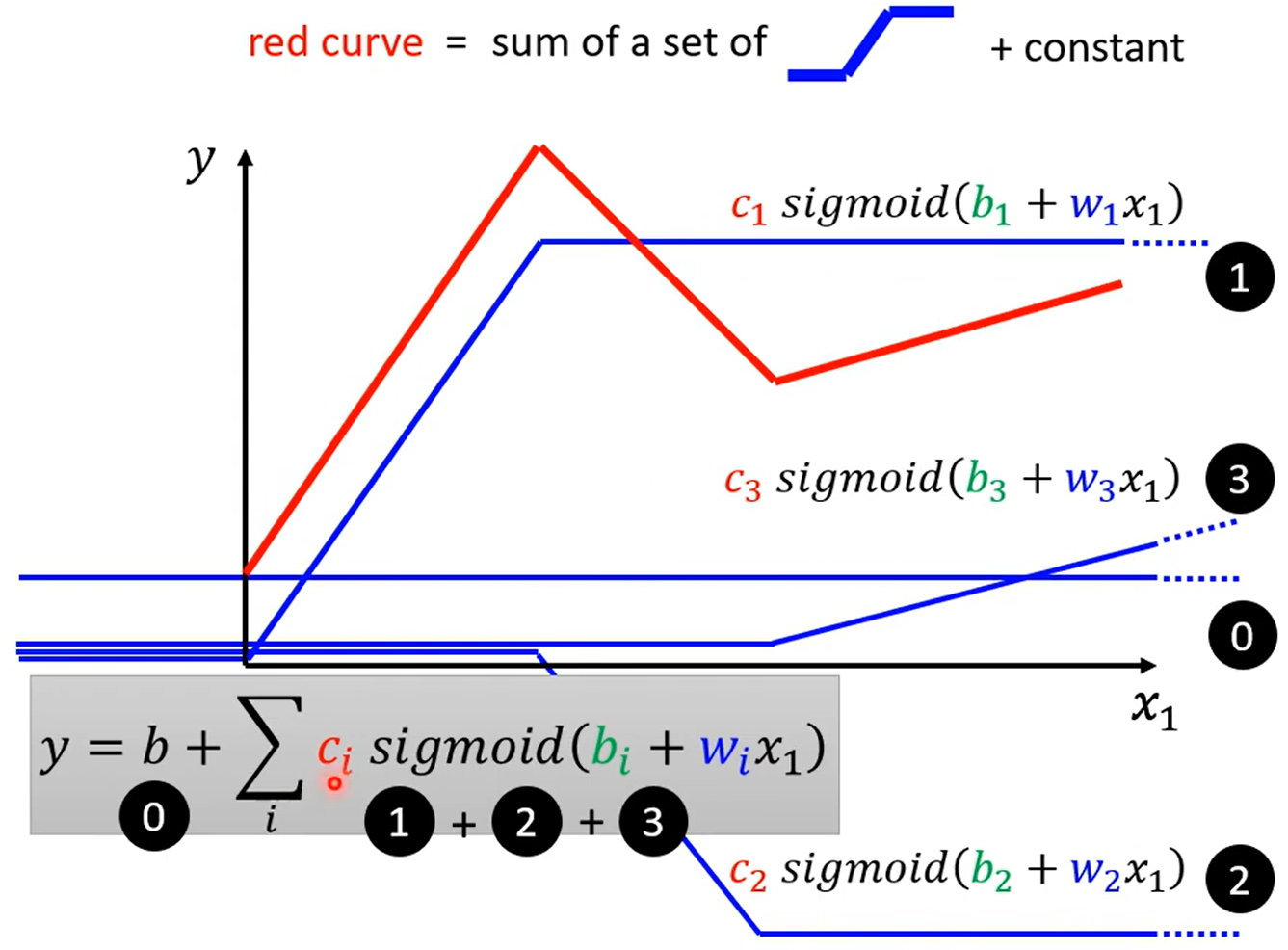 李宏毅2021春季机器学习课程视频笔记1：Introduction, Colab & PyTorch Tutorials, HW1_李宏毅hw1作业2021-CSDN博客
