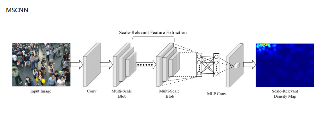 keras实现MSCNN人群密度估计_CVer儿的博客-CSDN博客