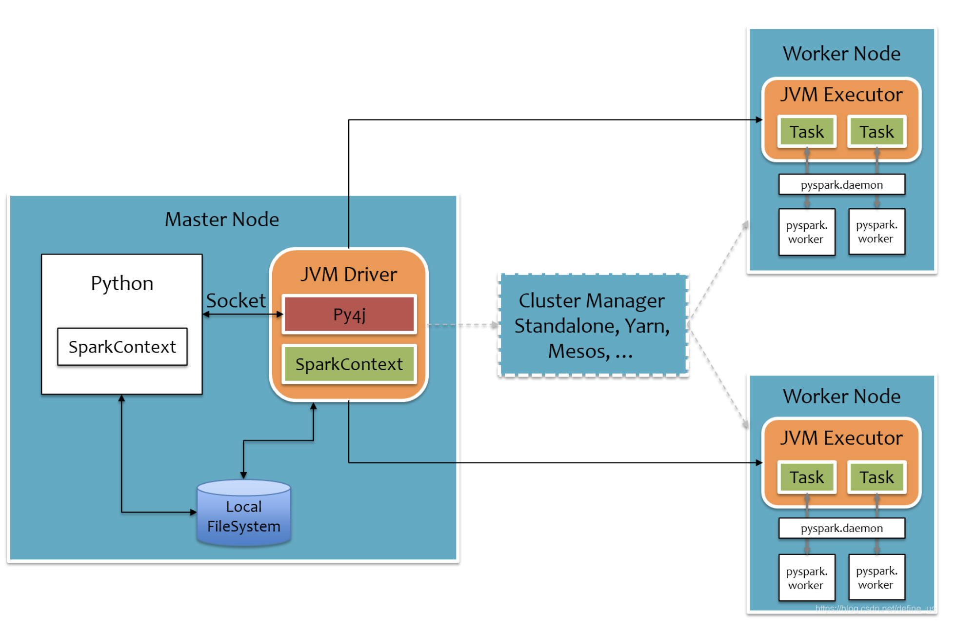 PySpark中Executor进行debug的方法_pyspark进行debug-CSDN博客