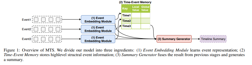 Learning towards Abstractive Timeline Summarization翻译-CSDN博客
