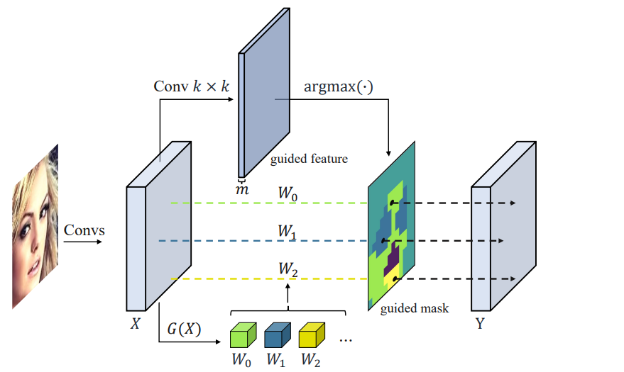动态卷积论文进展_cgc 动态卷积论文-CSDN博客