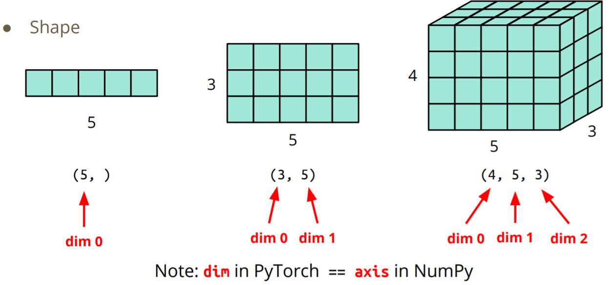 李宏毅2021春季机器学习课程视频笔记1：Introduction, Colab & PyTorch Tutorials, HW1_李宏毅hw1作业2021-CSDN博客