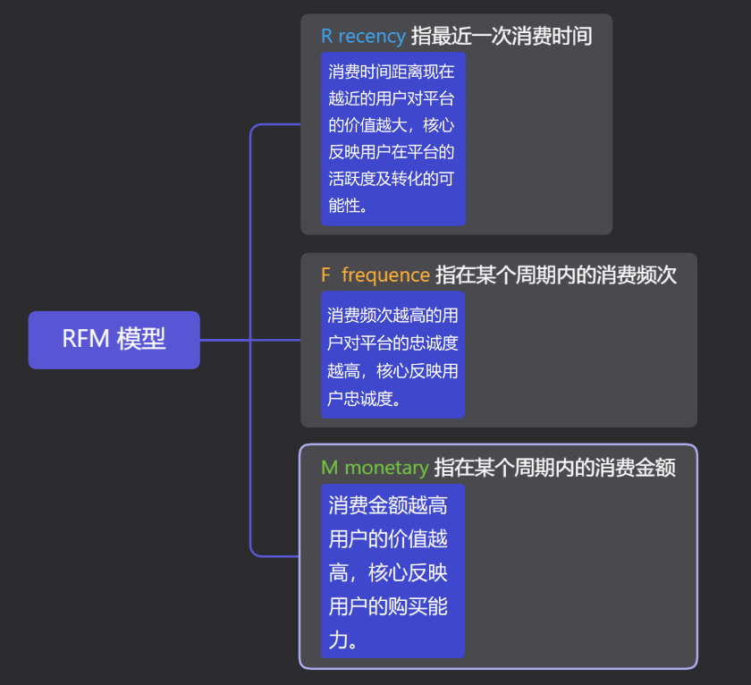 最详细的 Python 结合 RFM 模型实现用户分层实操案例！_用神经网络模型进行用户分层方法-CSDN博客