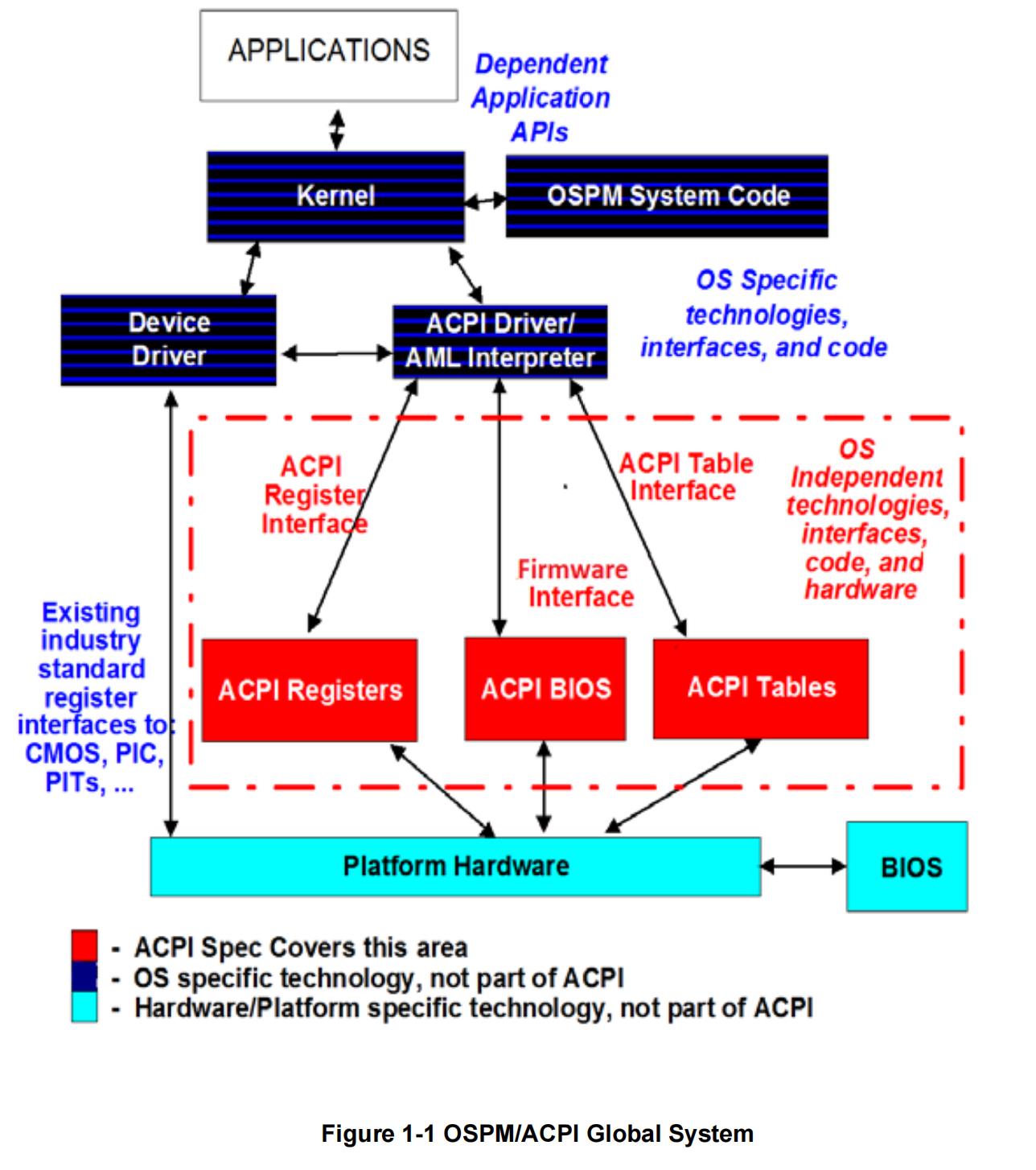 openEuler qemu CPU热插_acpi ged-CSDN博客