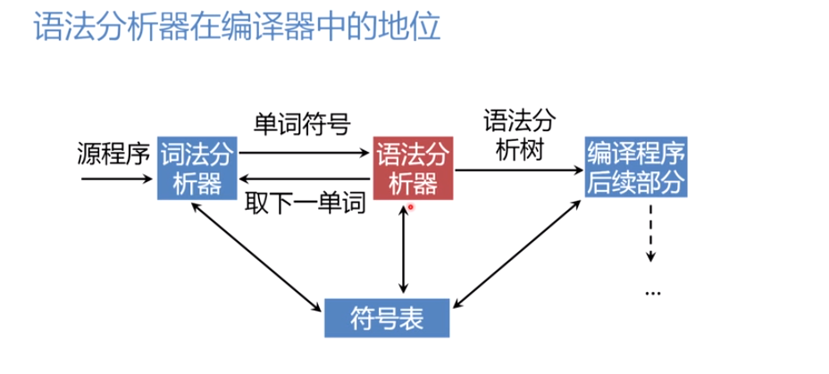 编译原理学习笔记7——语法分析自上而下分析1递归下降识别器 Csdn博客