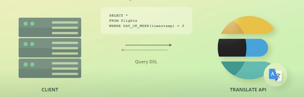 开始使用 Elasticsearch （2）_elasticsearch profile=true如何使用-CSDN博客