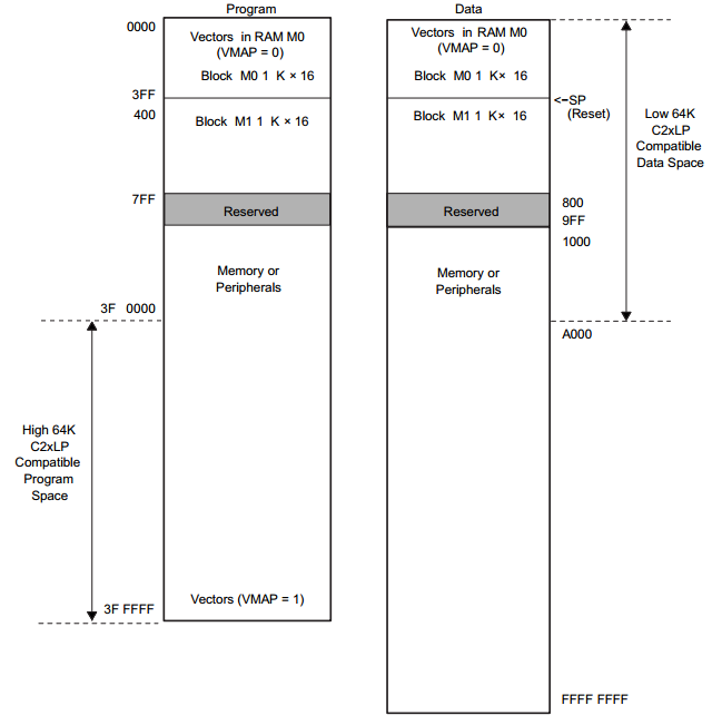 TI的C28x系列芯片的存储结构(1)——总括-CSDN博客