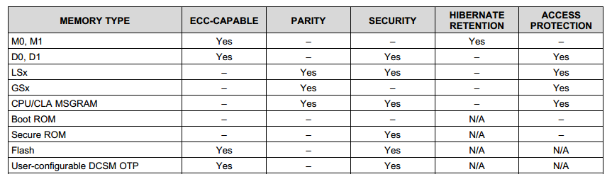 TI的C28x系列芯片的存储结构(1)——总括-CSDN博客