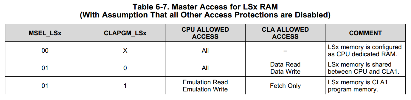 TI的C28x系列芯片的存储结构(1)——总括-CSDN博客