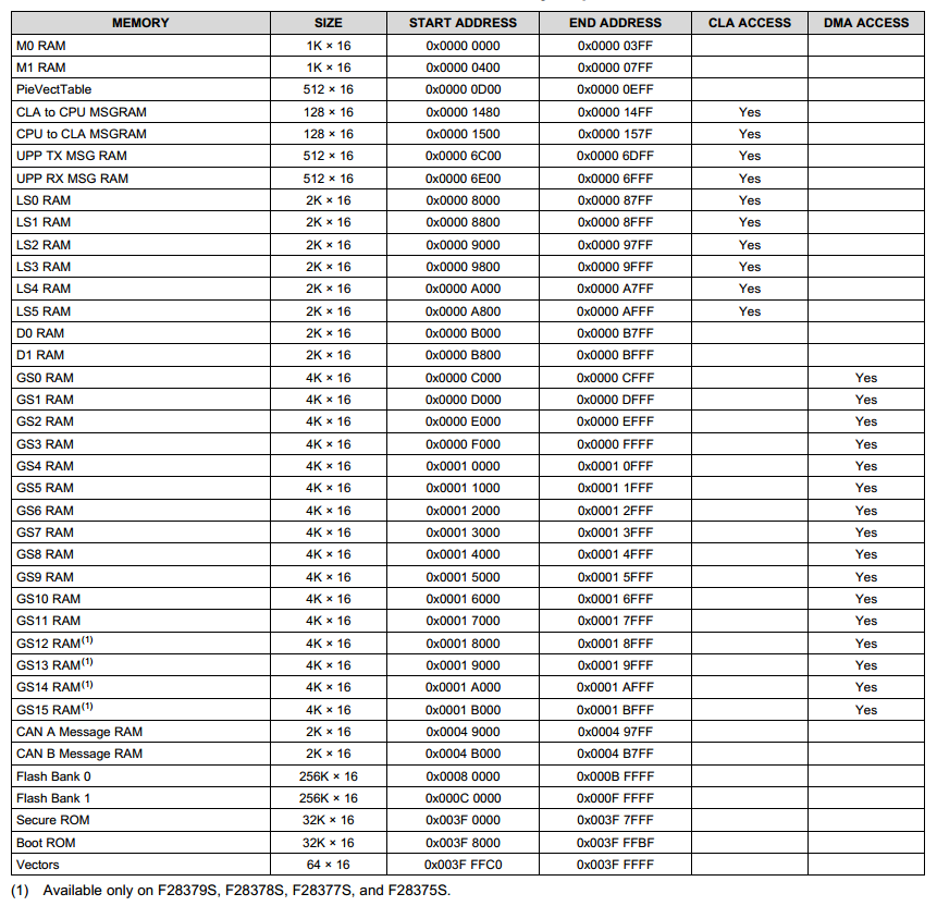 TI的C28x系列芯片的存储结构(1)——总括-CSDN博客