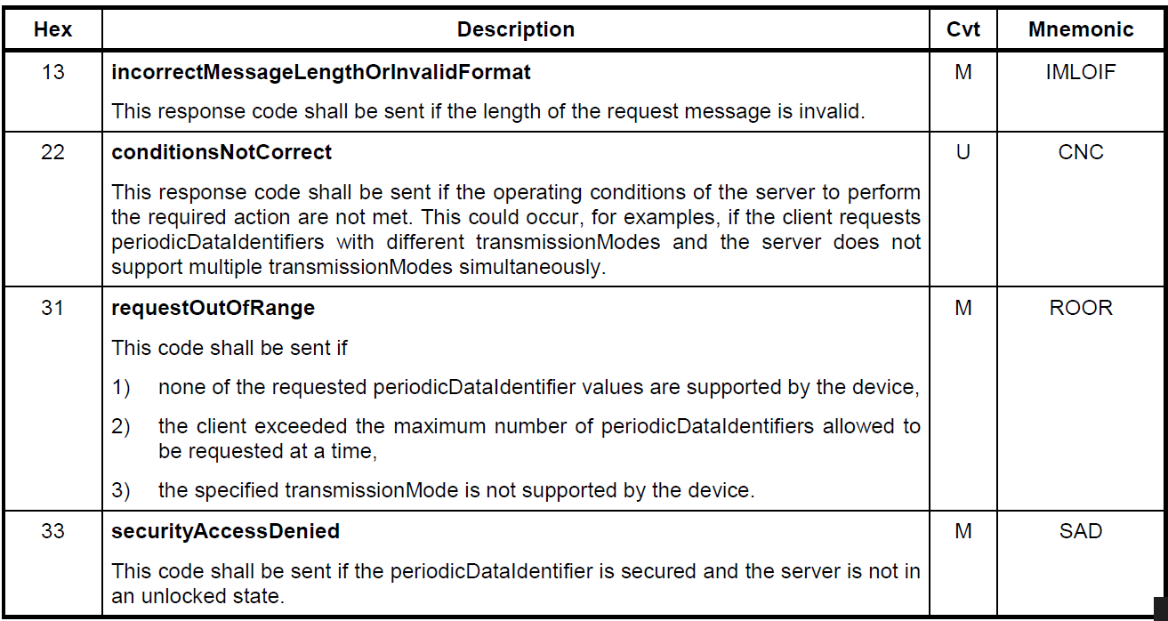 跟我学UDS(ISO14229) ———— 0x2A(ReadDataByPeriodicIdentifier)_uds 2a服务-CSDN博客