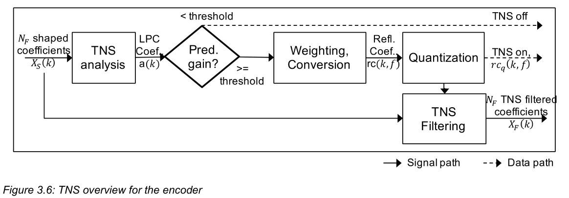 语音处理：蓝牙音频编解码器LC3技术文档研读总结_lc3框架-CSDN博客