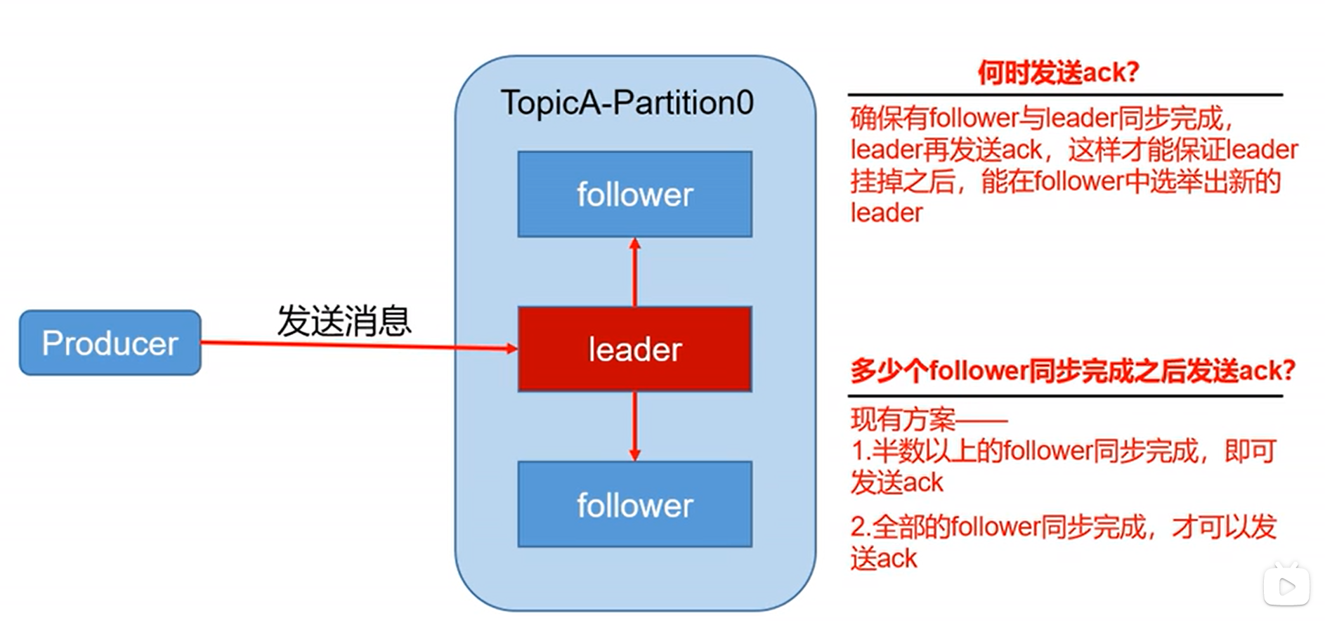 Kafka架构深入——Kafka生产者_kafka的producer将发送的数据封装成一个producerrecord对象,producer-CSDN博客