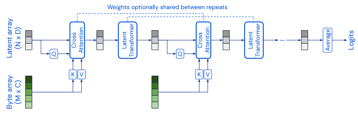 Perceiver解读：使用transformer进行多模态分类_perceiver csdn-CSDN博客