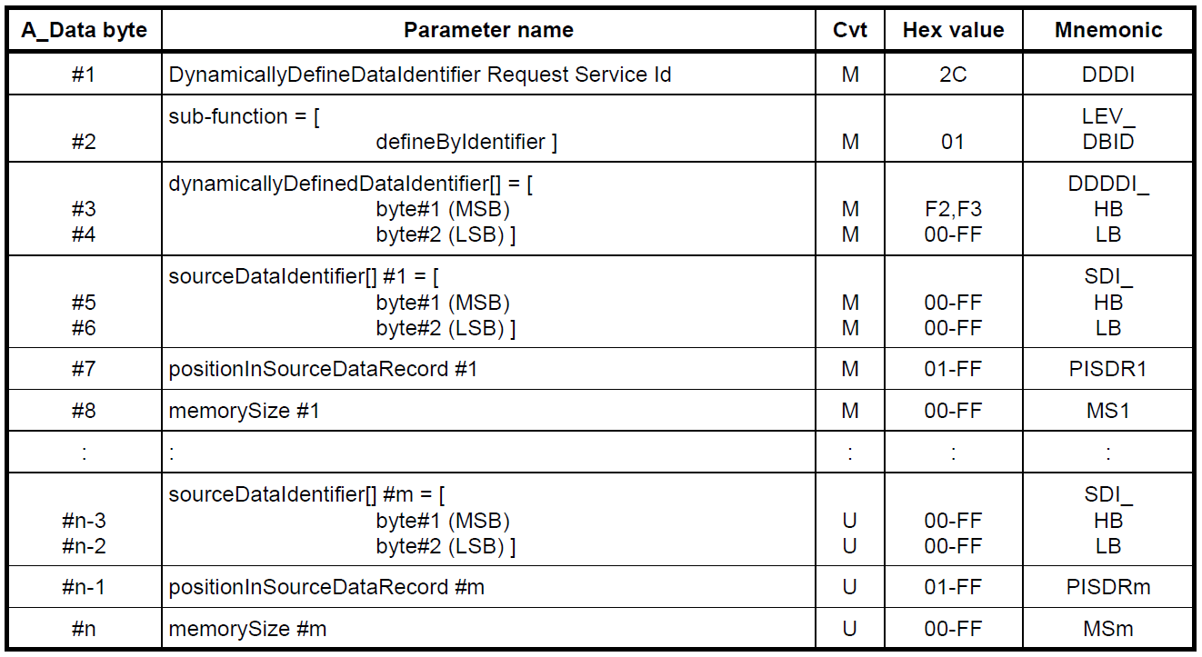 跟我学UDS(ISO14229) ———— 0x2C(DynamicallyDefineDataIdentifier)_uds pid-CSDN博客