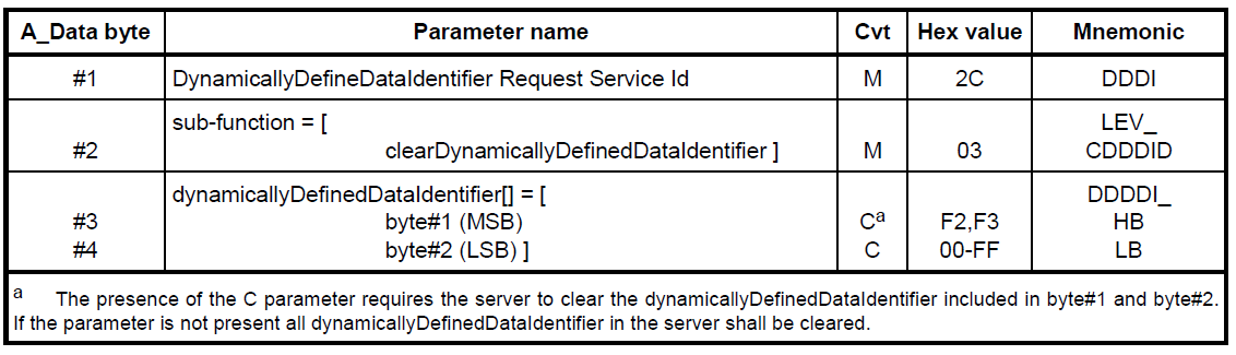 跟我学UDS(ISO14229) ———— 0x2C(DynamicallyDefineDataIdentifier)_uds pid-CSDN博客