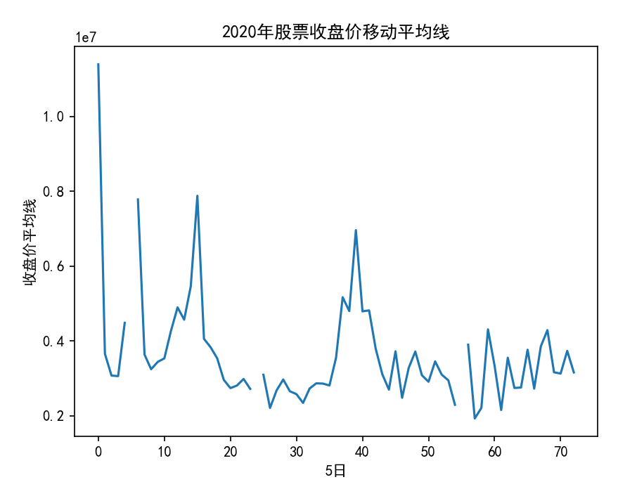 使用python绘制股票交易图形根据收盘价绘制某两只股票的走势图。股票数据上传至附件中自行获取。 要求股价 Csdn博客 