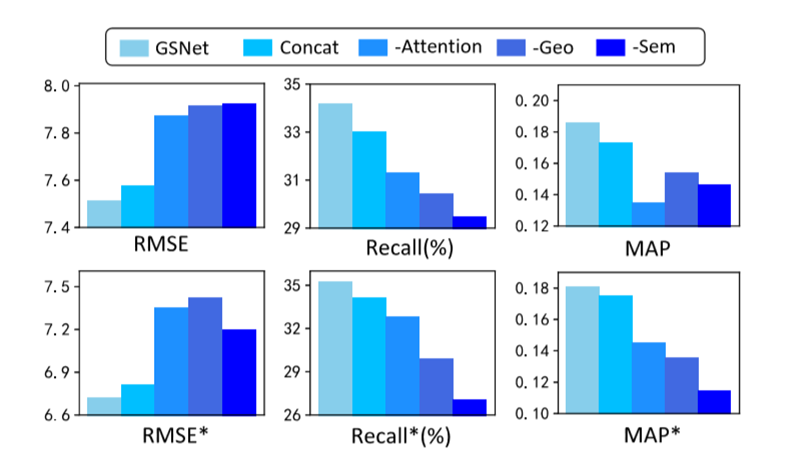 GSNet：Learning Spatial-Temporal Correlation from Geographical and Semantic Aspects for Traffic ...