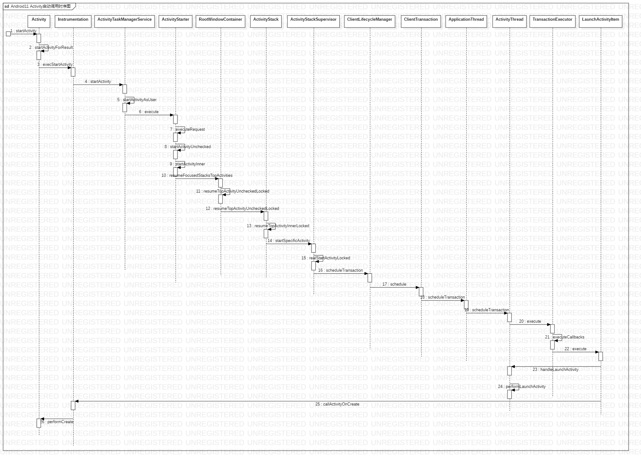 Android 11 Activity启动流程分析_startactivityasuser用法-CSDN博客