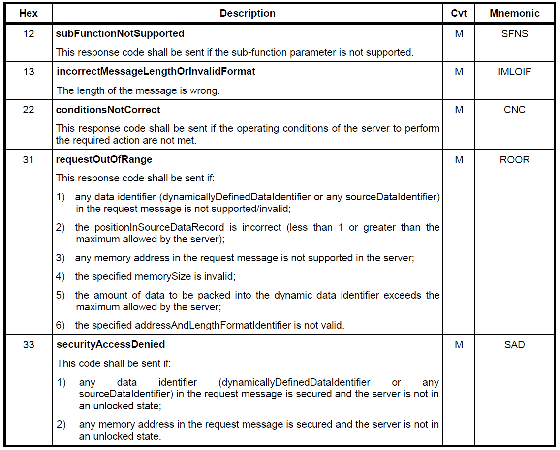跟我学UDS(ISO14229) ———— 0x2C(DynamicallyDefineDataIdentifier)_uds pid-CSDN博客