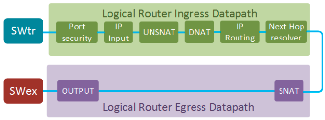 OVN – OVN OpenStack(二)_ml2 ovn-CSDN博客
