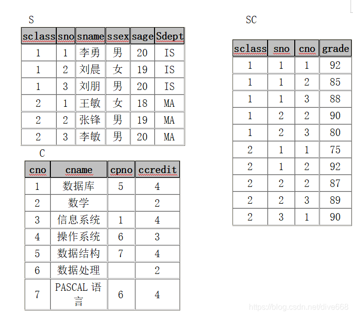 【数据库实验】实验二 学习sql 语句的数据操纵与视图建立一个包含学生的班级号和各班平均年龄的视图。 Csdn博客