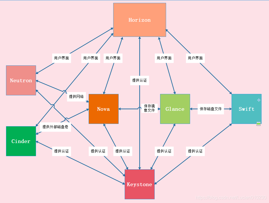 OpenStack 的部署（一）——介绍、基础环境配置_ldap服务器是不是openstack最先安装的组件-CSDN博客