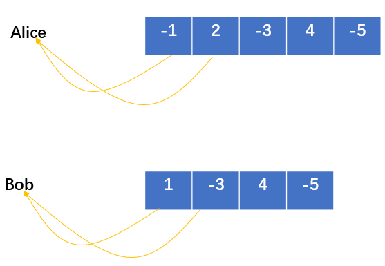leetcode 1872. 石子游戏VIII_现在共有 堆石子,两人轮流操作,alice 先拿。 每人每次可以选择其中一堆,将这一堆-CSDN博客