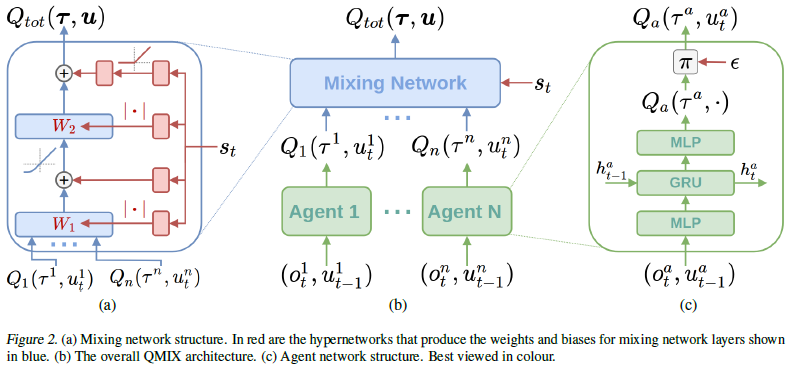 多智能体强化学习(一) IQL、VDN、QMIX、QTRAN算法详解_iql算法-CSDN博客
