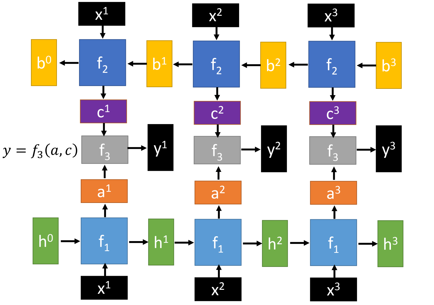 Seq2seq模型以及Attention机制_lstm seq2seq-CSDN博客