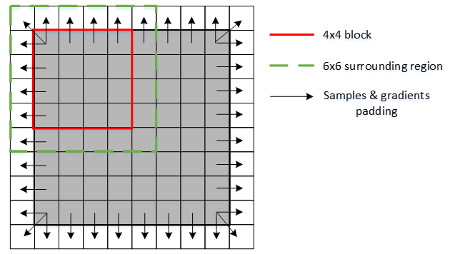 H.266/VVC帧间预测技术学习:双向光流技术(Bi-directional optical flow, BDOF)-CSDN博客