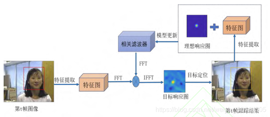 相关滤波的视觉目标跟踪算法学习基于相关滤波的目标跟踪算法qq38269141的博客 Csdn博客 