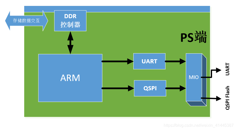Zynq Qspi Flash读写操作zynq Qspi Flash Csdn博客