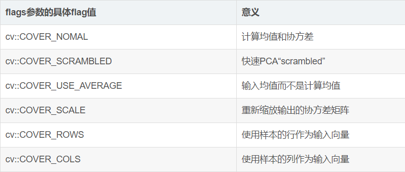 OpenCV 矩阵常用操作，比如 addWeighted, flip, hconcat, reduce, merge, norm, repeat, split, sort ...