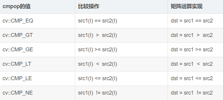 OpenCV 矩阵常用操作，比如 addWeighted, flip, hconcat, reduce, merge, norm, repeat, split, sort ...