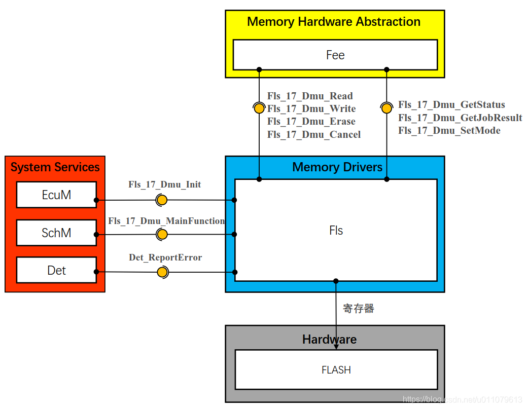 AUTOSAR-Fls模块_aurix tc389-CSDN博客