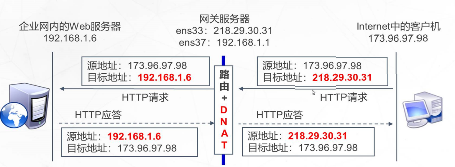 详细分析SNAT和DNAT原理与应用-CSDN博客