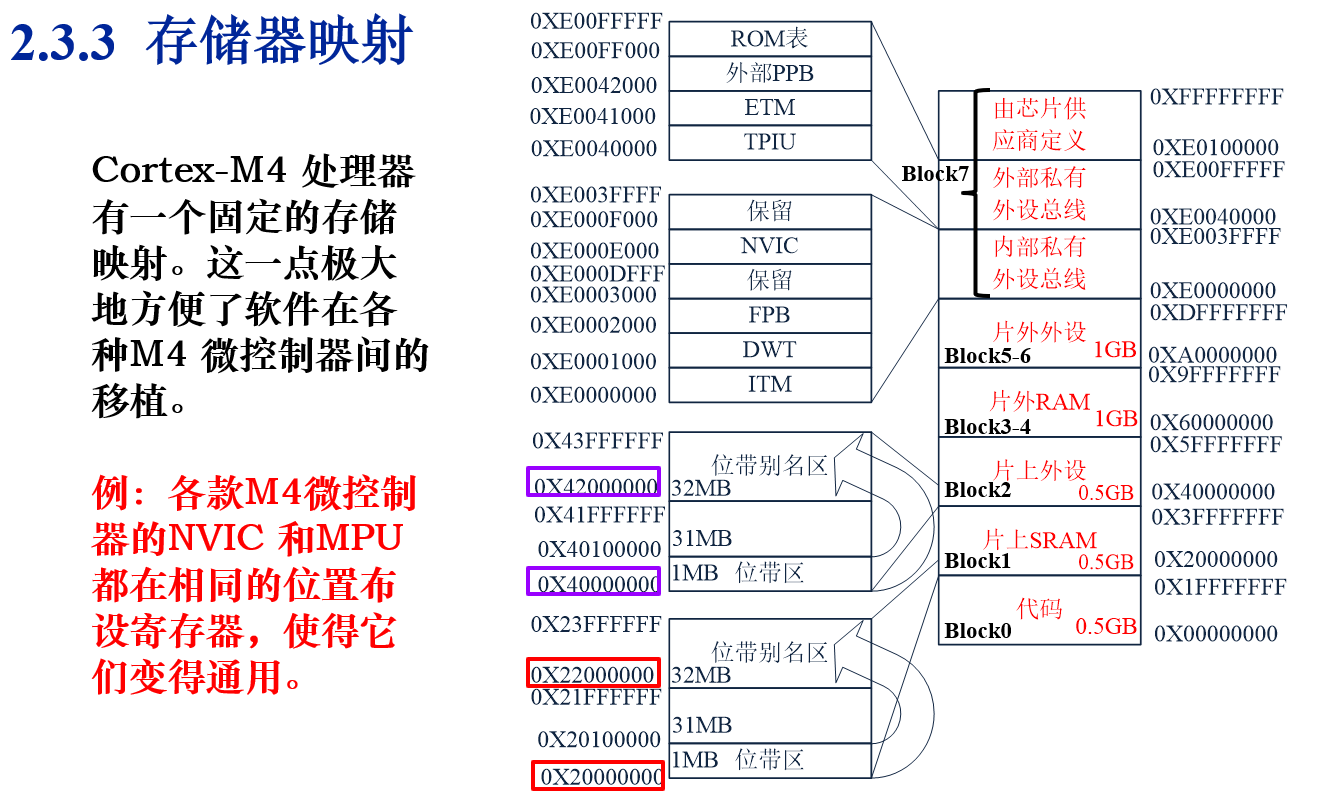 2- ARM Cortex-M体系结构_csdn 指令丰富,功能强大,寻址方式灵活,能够有效缩短新指令的微代码设计时间,允许-CSDN博客