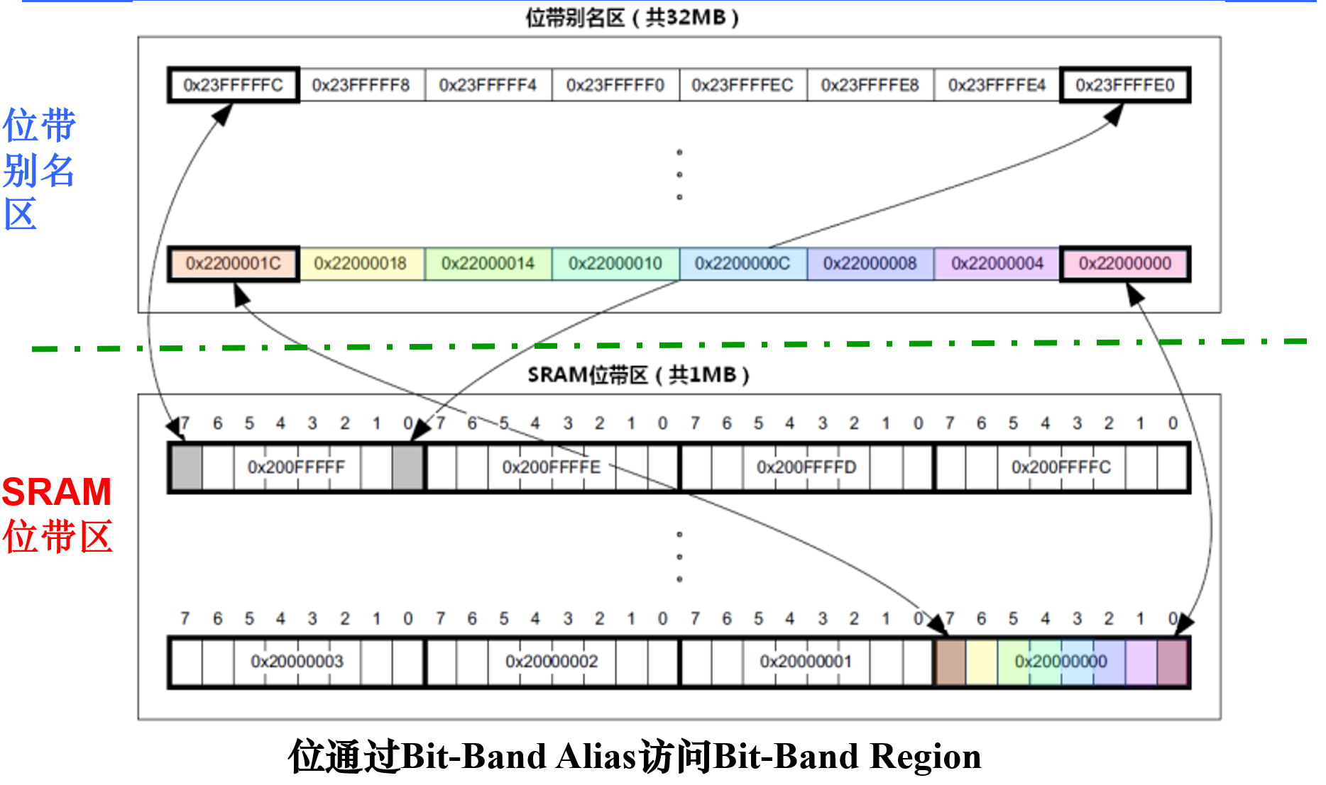 2- ARM Cortex-M体系结构_csdn 指令丰富,功能强大,寻址方式灵活,能够有效缩短新指令的微代码设计时间,允许-CSDN博客