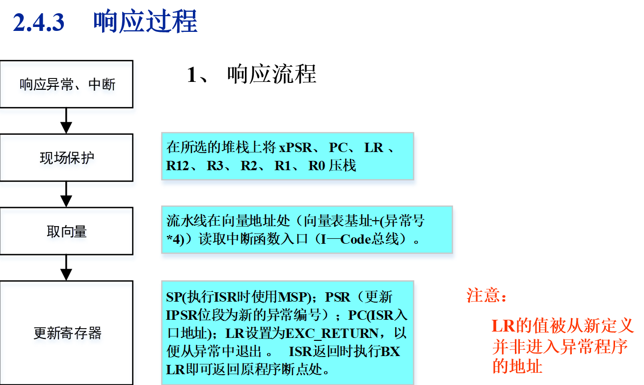 2- ARM Cortex-M体系结构_csdn 指令丰富,功能强大,寻址方式灵活,能够有效缩短新指令的微代码设计时间,允许-CSDN博客