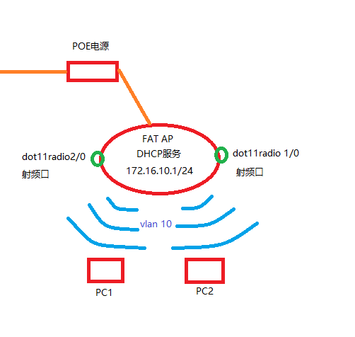 无线网络技术—FAT AP(放装型AP)简单配置-CSDN博客