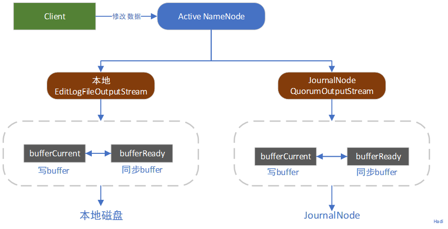 Quorum Journal Manager QJM实现高可用HA文件同步原理-CSDN博客